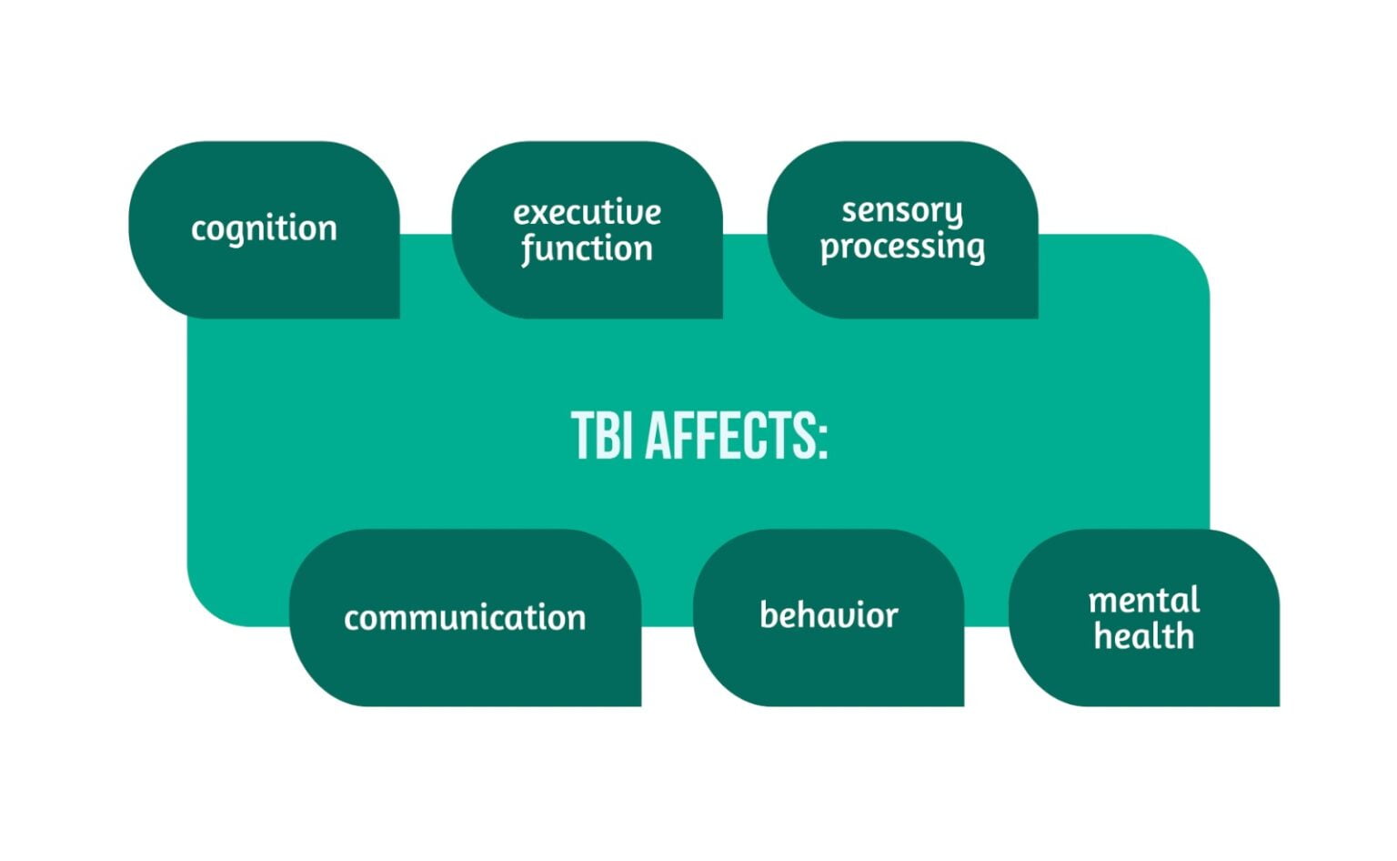 Which are the emotional changes after TBI? • AMN • Academy for ...